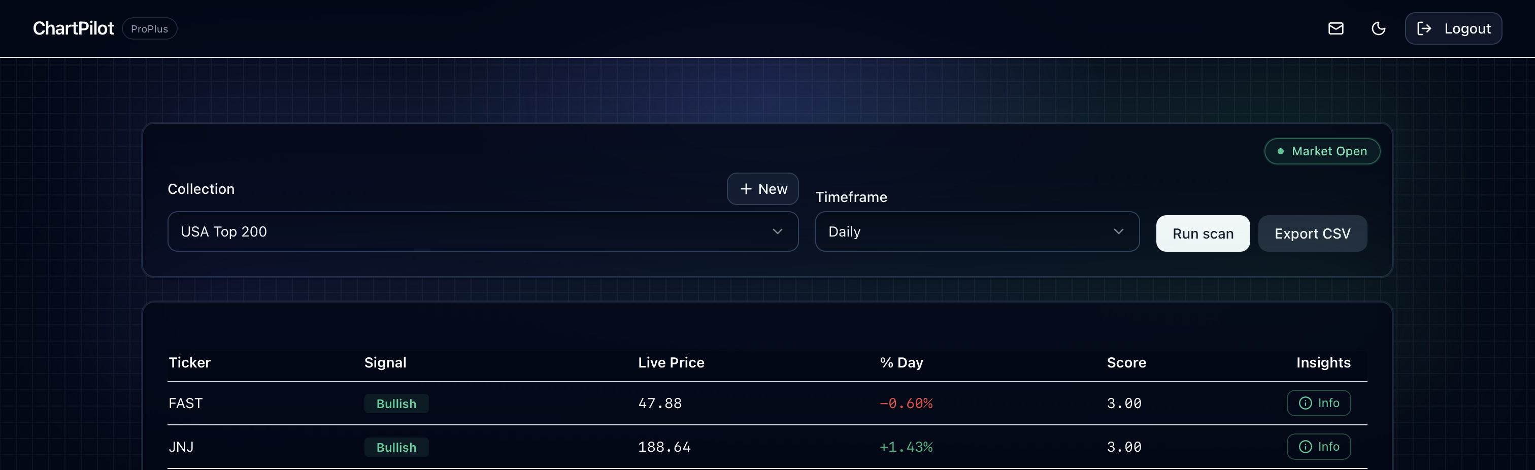 What Is a Stock Momentum Scanner (and How It Works) | ChartPilot ...